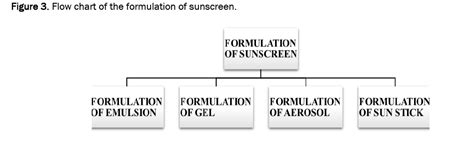 A Review Formulation Of Sunscreen Open Access Journals