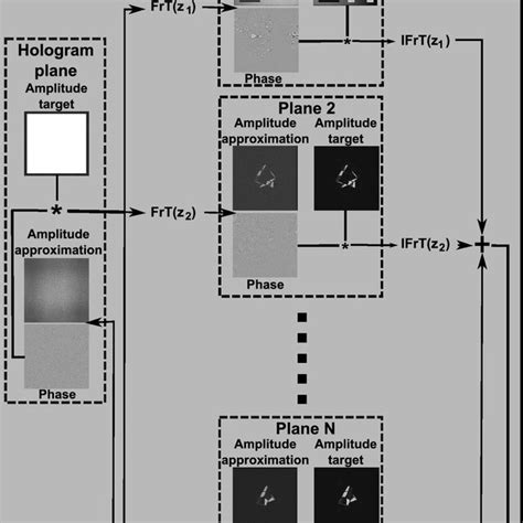 Flowchart Of The Ggs Hologram Generation Method Download
