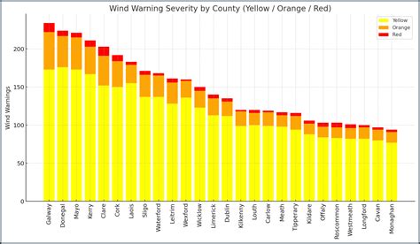 Irelands Top 10 Counties By Wind Warnings Issued 2020 2025