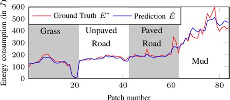 Figure 1 From Predicting Energy Consumption And Traversal Time Of Ground Robots For Outdoor
