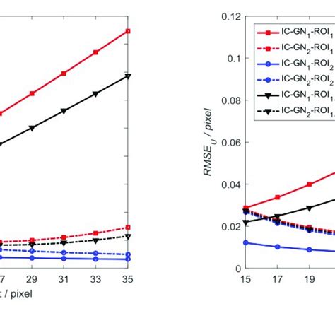 Schematic Principle Of Dic Based Stereo Matching Using Ic Gn Algorithm