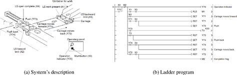 figure 1 from formal analysis of ladder programs using deductive