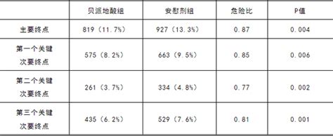 研究进展贝派地酸可有效降低他汀类药物不耐受患者的主要心血管不良事件风险 知乎