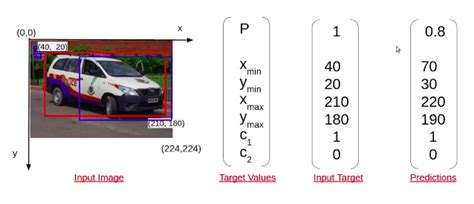 Introduction To Object Detection Analytics Vidhya