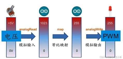 Arduino学习模拟输入arduino Ide Uno 编写模拟量输入代码 Csdn博客