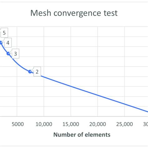 The Convergence Test Results Download Scientific Diagram
