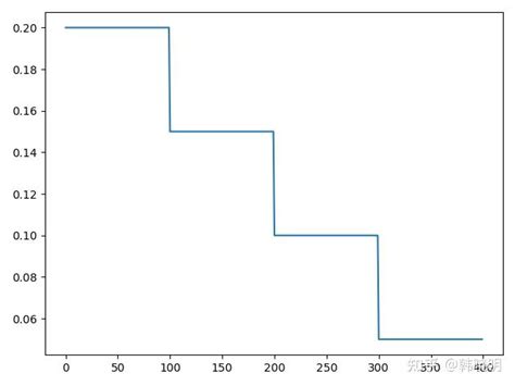 学习率 learning rate 知乎