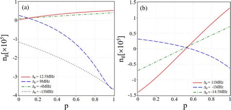 Plots Of The Group Index Versus The Parameter P At The Different Values Download Scientific