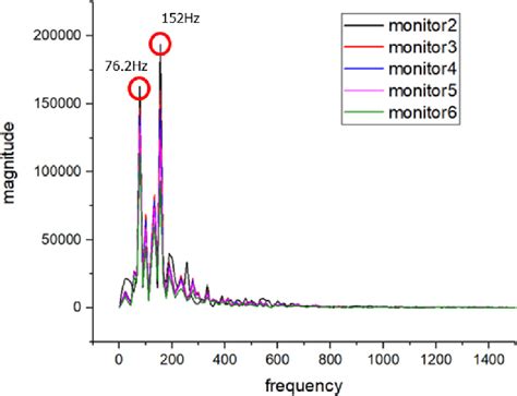 The Main Frequency Of The Pressure Oscillation Wave At Monitors With