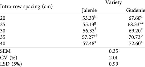 Interaction Effect Of Variety And Intra Row Spacing On Days To 50 Download Scientific Diagram