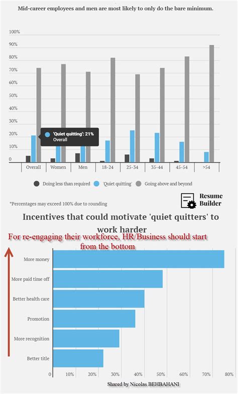 Pranjal Shukla On Linkedin Quietquitting Greatresignation Workplacewellbeing Workplacewellness