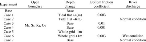 numerical model simulation case download table