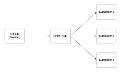 Create And Publish A Webhook Api In Wso2 Api Manager 440 By Ruvindi