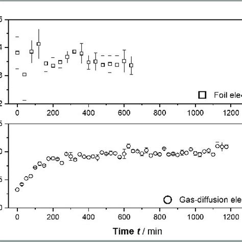Differential Double Layer Capacitance Values Extracted From Eis Download Scientific Diagram