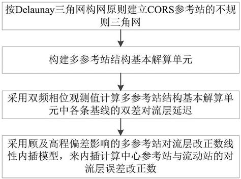Multi Reference Station Based Network Rtk Real Time Kinematic Area