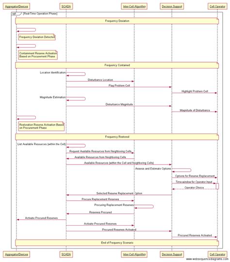 Sequence Diagram For Single Frequency Event Download Scientific Diagram