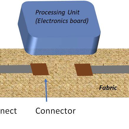 Concept Of Wearable 2 0 ECG Electrocardiogram Download Scientific Diagram