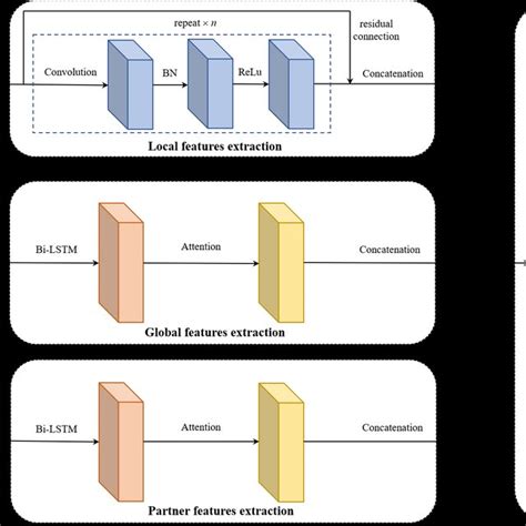 Architecture Of Att Blstm Download Scientific Diagram