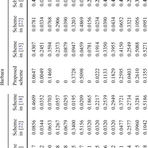 The Watermark Detection Results For Geometric Distortions Ber