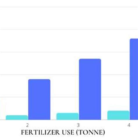 Dependence Of The Irrigation Area On The Amount Of Fertilizers Applied