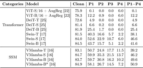 Table 2 From Understanding Robustness Of Visual State Space Models For