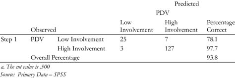 Classification Table Adding All Independent Variables Classification Download Scientific