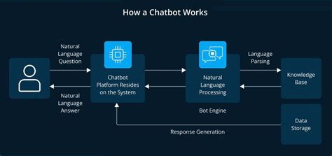 Chatbots A Guide To Ai And Nlp Shayan Sadeghpour Posted On The Topic