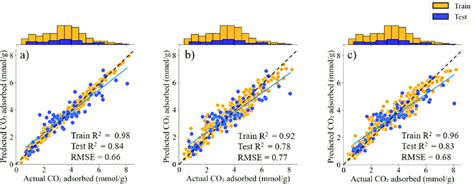Model Prediction A Gbdt B Lgb And C Xgb On The Master Data Set