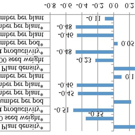 Linear Correlation Coefficients Ryx Between The Plant Density During Download Scientific