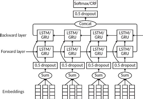 supervised learning for the detection of negation and of its scope in