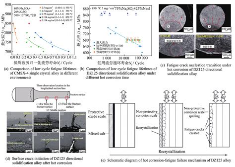 航空发动机和燃气轮机热端部件热腐蚀 疲劳研究进展