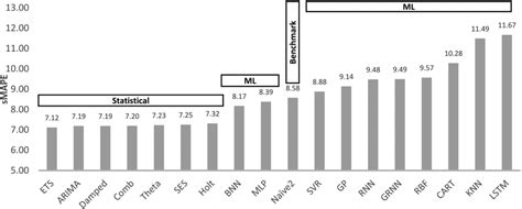 Time Series Forecasting Deep Learning Vs Statistics Who Wins