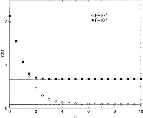 Evolution Of The Scaling Exponent Yn As A Function Of The Current