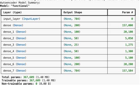 Denoising Images With Autoencoders A Practical Guide Using Mnist Dataset Part 2 Dev Community