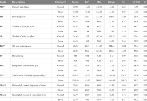 Statistical Analysis Of 10 Morphological Phenological And Download Scientific Diagram