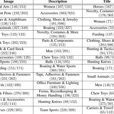 This Table Shows The Top 15 Most Misclassified Categories Classes For Download Scientific