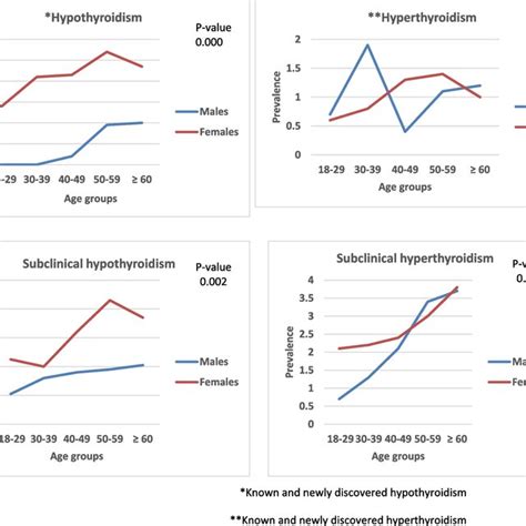 The Prevalence Of Different Types Of Thyroid Dysfunction According To