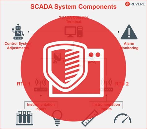 Fortifying SCADA Cybersecurity Essentials For Robust Systems