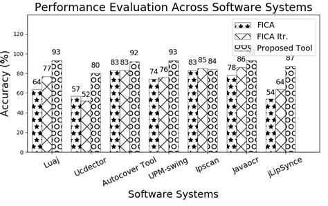 Comparison Of Clonecognition With Related Works On Clone Validation Download Scientific
