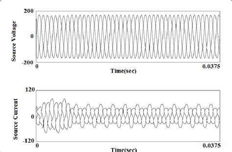 source voltage and source current waveforms of uncompensated system