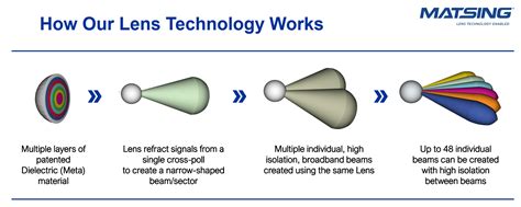 Lens Antennas Focus Multiple Wireless Beams 5g Technology World