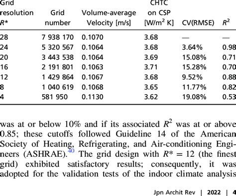 Results Of The Error Analysis For The Different Considered Grid Download Scientific Diagram
