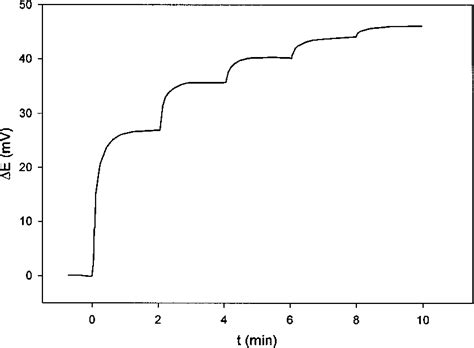 Figure 2 From Development Of A New Ion Selective Field Effect Transistor Sensor For Anionic