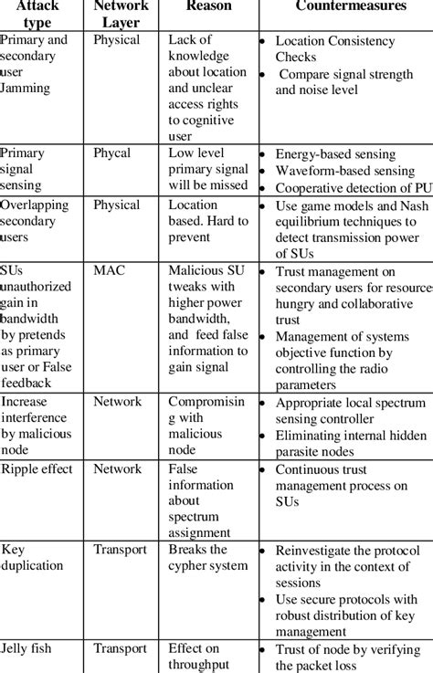 Attack Types Layer Involved And Reason For Attacks Download Table