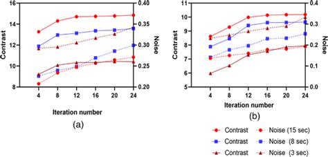 Relation Between Contrast And The Noise As A Function Of Iteration