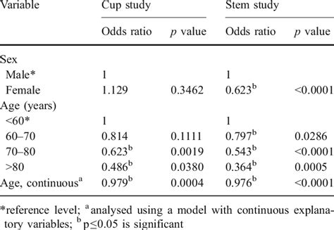 Effects Of Sex And Age On Component Loosening Download Table