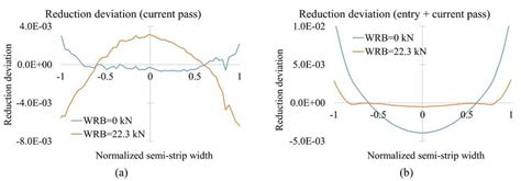 A Reduction Deviation Induced In The Current Pass And B Total Download Scientific Diagram