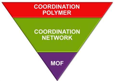 Week 1 Microporous Materials Flashcards Quizlet