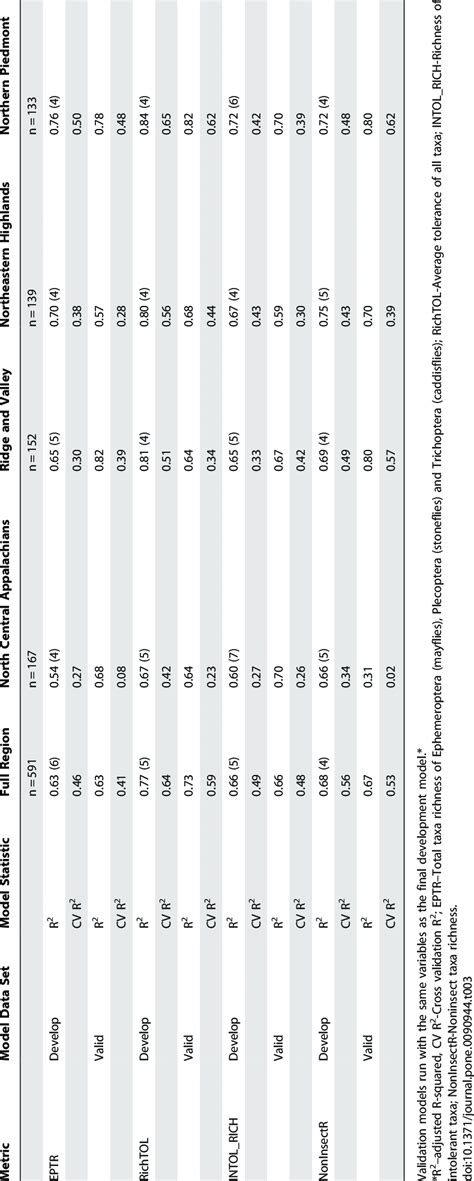 Comparison Of Model Evaluation Statistics For Boosted Regression Tree