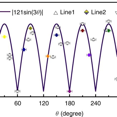 Three Fold Symmetric Pmf As A Function Of Rotational Angles The